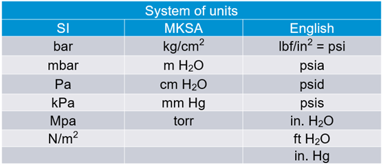 What unit is pressure measured in store